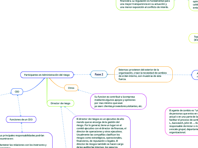 Fase 2 - Mind Map